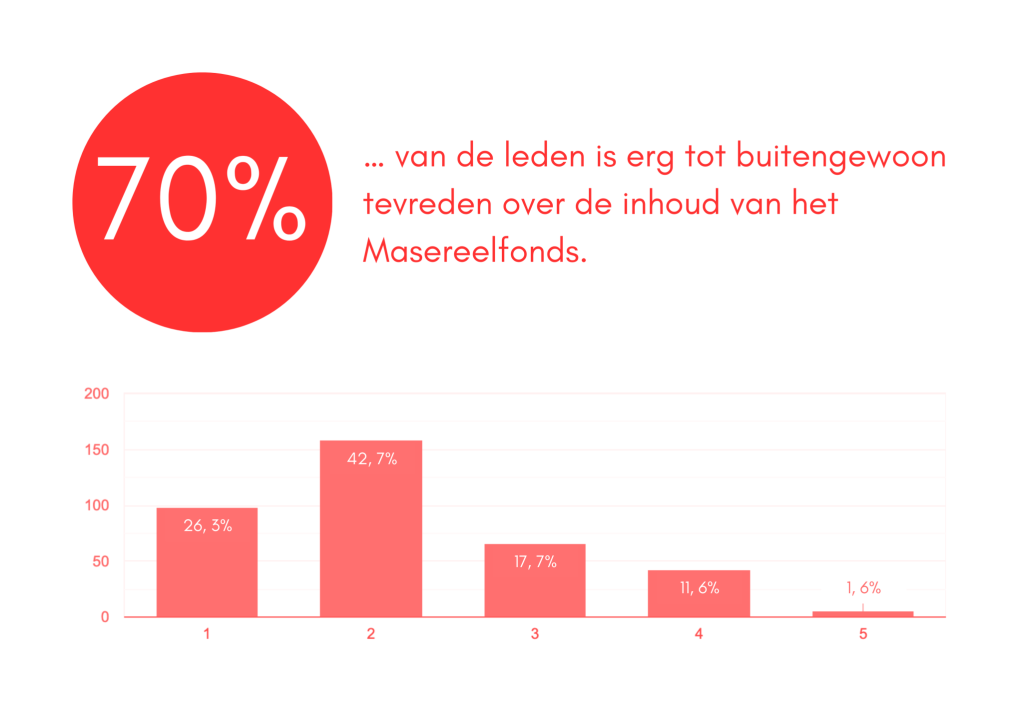 Resultaten ledenbevraging - Masereelfonds